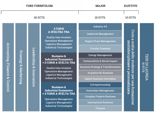 Structure – Management Engineering
