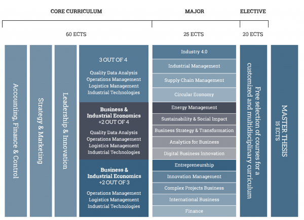 Structure – Management Engineering